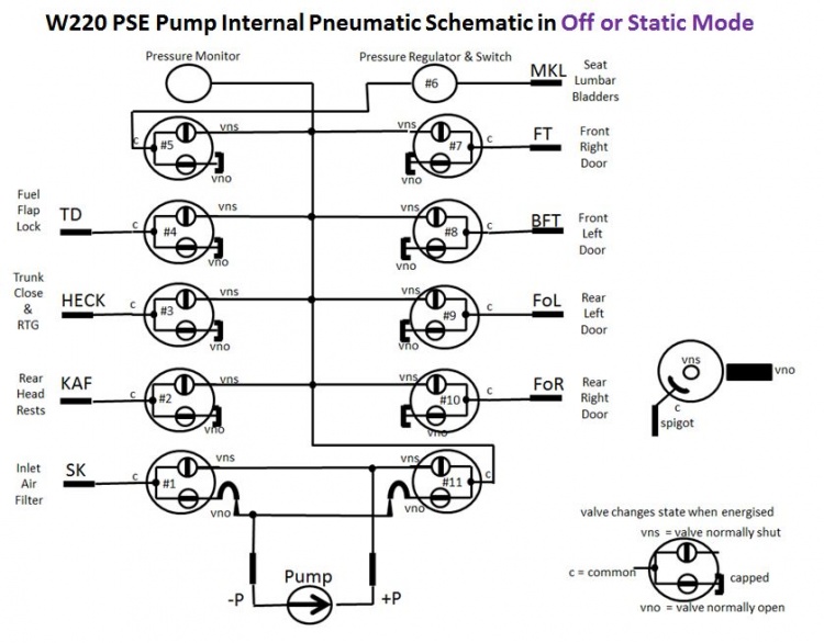 Pneumatic System Equipment (PSE) Pump - W220 S-Class Encyclopedia